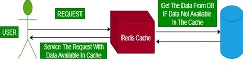 How To Set Up A Redis Cluster With Tls In A Local Machine By Dlt Labs