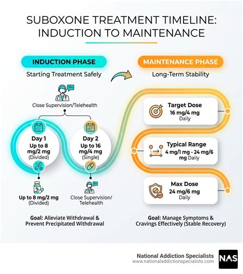 How Much Suboxone 1 Optimal Dosing