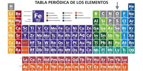Grupos De La Tabla Periódica Cuáles Son Y Características