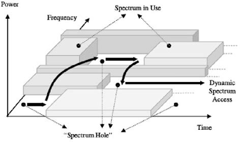 figure 2 1 from spatial characterisation of spectrum occupancy in urban
