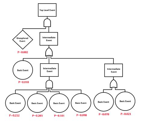 Solved For The Fault Tree Illustrated Below Calculate All Chegg Com