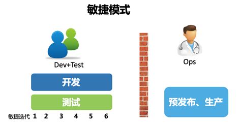 01 Devops的“定义”：devops究竟要解决什么问题？