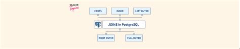 Postgresql Join Scaler Topics
