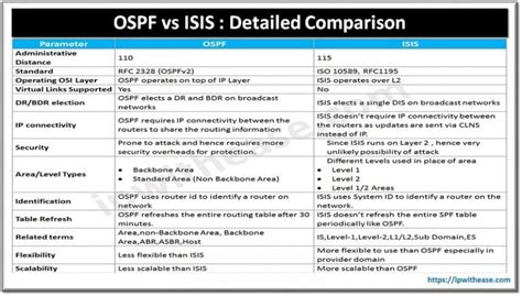Ospf Dbd Database Descriptor Packets Ospf Packet Types Ip With Ease