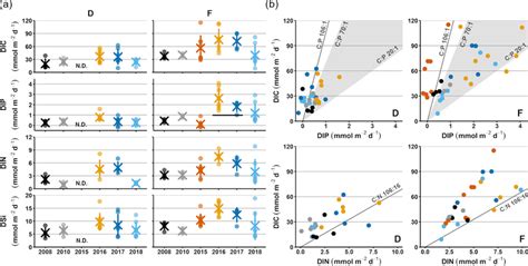 Sediment Water Fluxes Measured With The Benthic Chamber Lander Flux Download Scientific