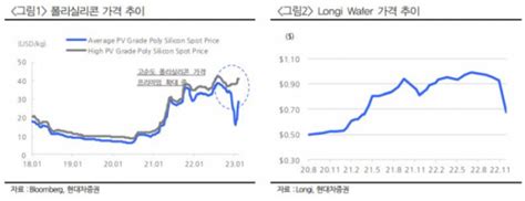 한화솔루션 연간 실적 전망치 상향 지속주가 모멘텀 기대 이투데이