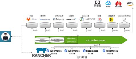 devops落地 总结：车联网行业、业务、困难、技术、工具链、方法 汽车行业devops csdn博客