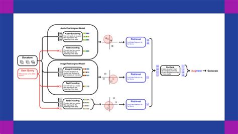 multimodal rag explained integrating text images audio and more in ai