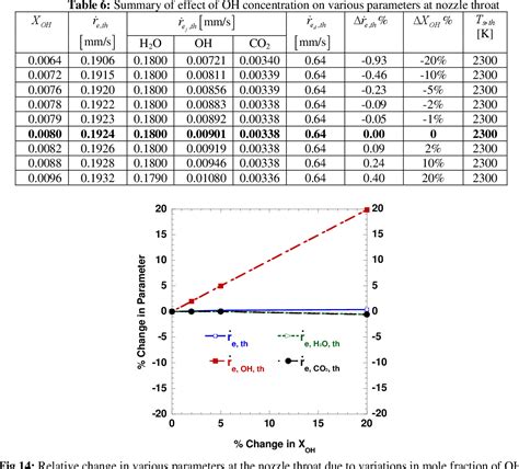Table 6 From Numerical Simulation Of Graphite Nozzle Erosion With Parametric Analysis Semantic