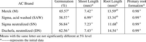 Mean Percentage Germination Shoot And Primary Root Lengths Primary