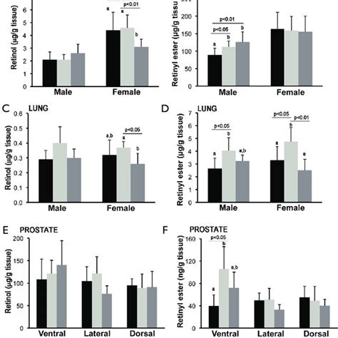 Tissue Retinoid Levels Hepatic Retinol A And Retinyl Ester B