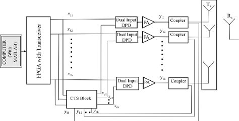 Figure 1 From Digital Predistortion Technique For Massive Mimo Cross