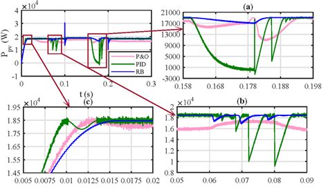 Pv Array Output Power Comparison Under Varying Atmospheric Conditions Download Scientific