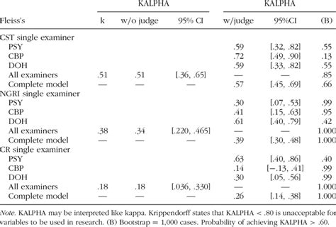 Cross Validated Forensic Classification Model With Kappa Examiner And