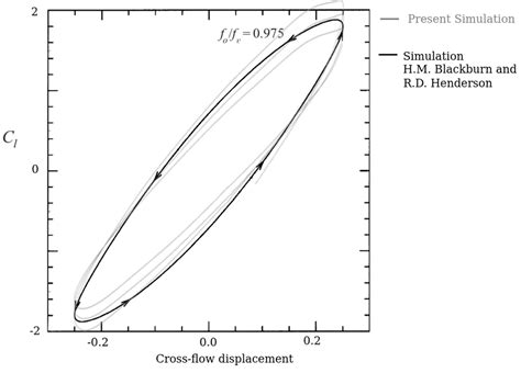Lift Coefficient C L As A Function Of The Cylinder Displacement For The