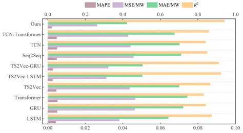 ts2arcformer a multi dimensional time series forecasting framework for