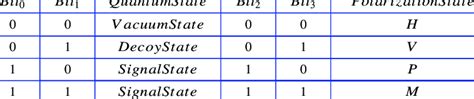 corresponding relations of 4 bit random numbers and photon states
