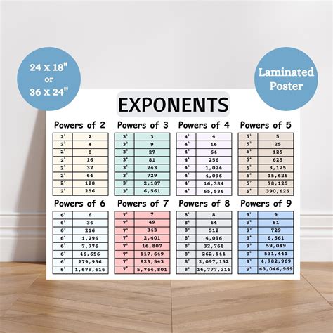 Exponent Anchor Charts Powers Of Numbers Math Poster Multiplication Powers Chart For Classroom