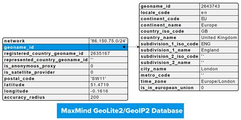 Migrating From Maxmind To Ipinfo