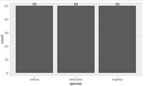 Regarding Adding Bar Labels At The Top Of Each Bar In Ggplot In Rstudio Tidyverse Posit
