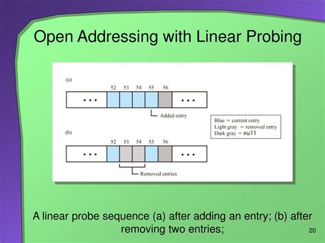 Ppt Hashing As A Dictionary Implementation Powerpoint Presentation Free Download Id 3368212