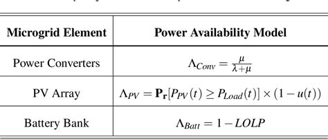 Table 2 3 From Optimization Based Design Of Microgrids For Critical