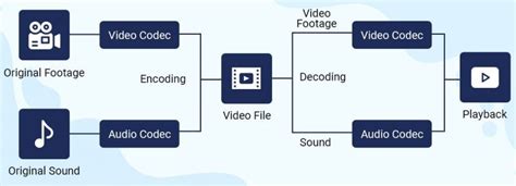 Media Encoding Decoding Mymusing
