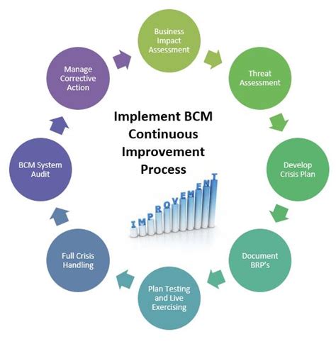 Orlando Olumide Odejide On Linkedin Iso 22301 Bcms Implementation