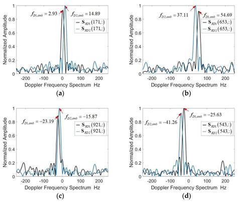 Multi Target Detection Method Based On Variable Carrier Frequency Chirp