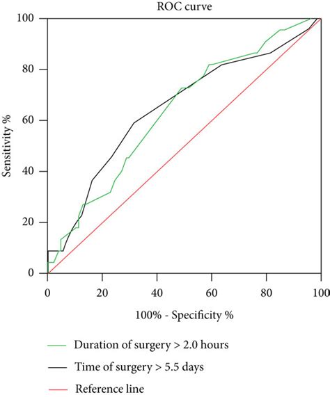 The Optimum Cut Off Value Of Some Continuous Variables Associated With Download Scientific