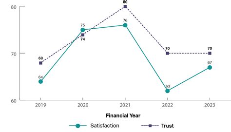 Section Trust And Satisfaction In Specific Services APS Reform