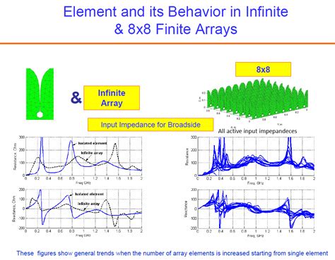 Mutual Coupling In Antenna Arrays Researchgate