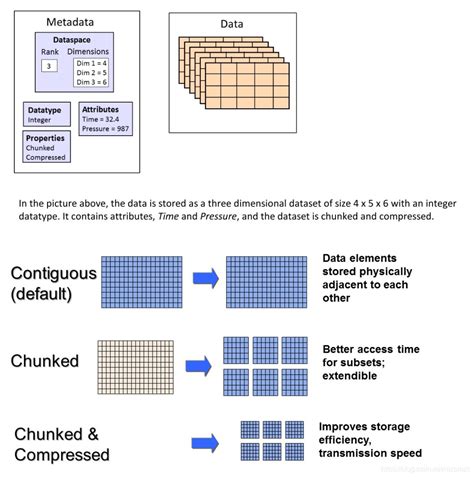 15、python第三方库:hdf5 简介 Csdn博客 15、python第三方库:hdf5 简介 Csdn博客