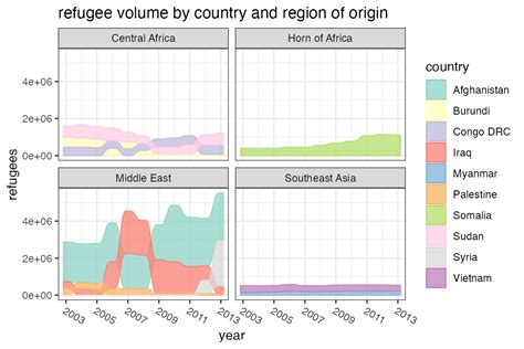 Alluvial Plots In Ggplot2 • Ggalluvial