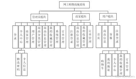 基于springboot＋vue的网上购物商城管理系统设计与实现毕设文档源码）基于spring Boot和vue的网上商城的设计与实现