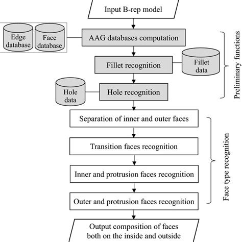 Flowchart Of The Proposed Face Type Recognition Method For Thin Shell Download Scientific