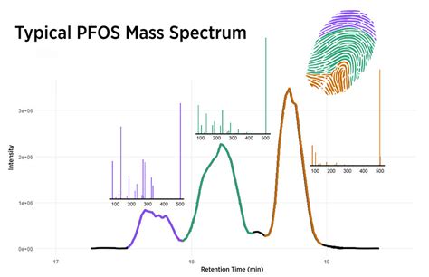 How Do You Measure Pfas Nist