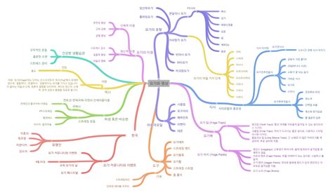 요가와 명상 Coggle Diagram