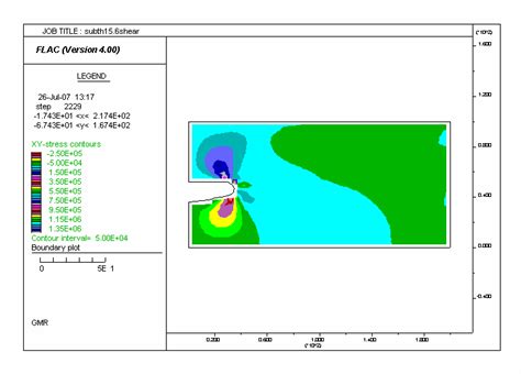 Shear Distribution Around The Cavity Download Scientific Diagram