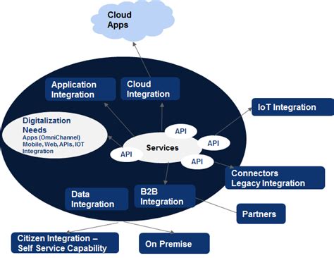 Hybrid Integration In The Cloud