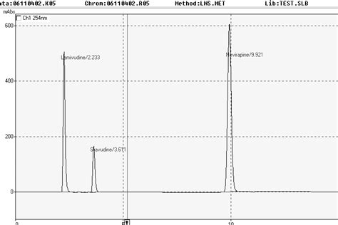 Representative Chromatogram Of Lamivudine Stavudine And Nevirapine