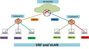 What Is VRF How It Differs From VLANs Zindagi Technologies
