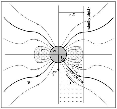 Pulsar Magnetosphere The Goldreich Julian Aligned Rotator Model Download Scientific Diagram