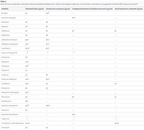 Idsa 2024 Guidance On The Treatment Of Antimicrobial Resistant Gram Negative Infections