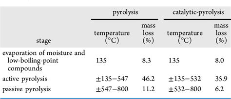 Table 6 From Catalytic Pyrolysis Of The Green Microalgae Botryococcus Braunii Over Ni Sba 15
