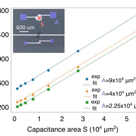 Total Room Temperature Capacitance Dependence As A Function Of
