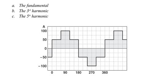 Solved A The Fundamental B The 3rd Harmonic C The 5th Chegg Com