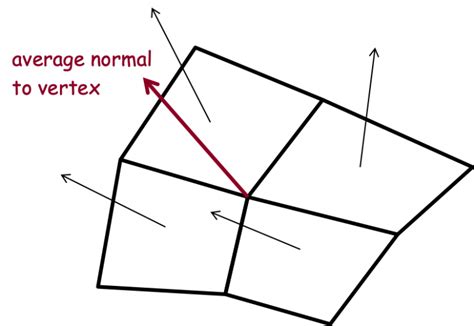 Flat And Smooth Shading Michael Laszlo