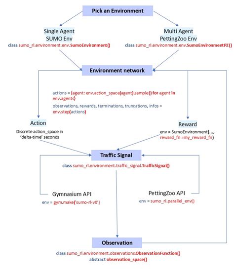 optimizing traffic flow using sumo rl an integration of sumo and
