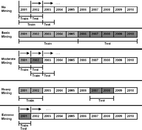 Varying Levels Of Data Mining Data Partitioning The No Mining Shows